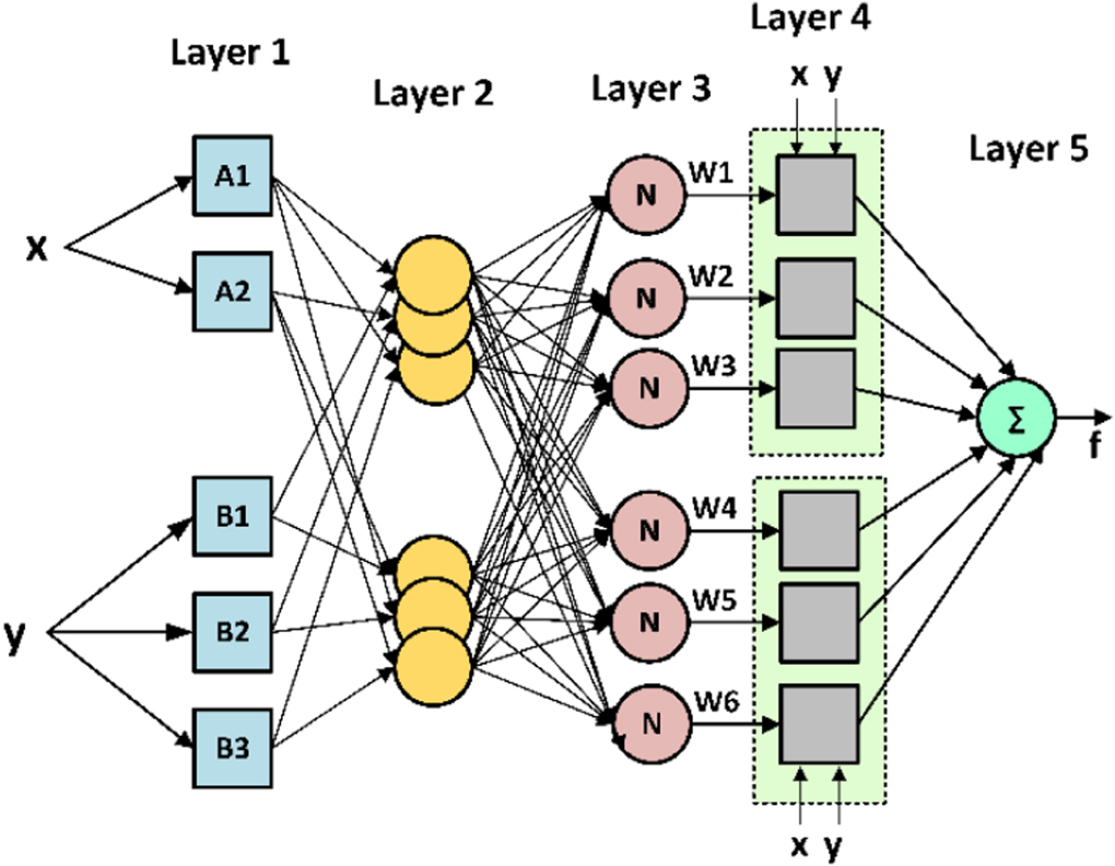 Understanding the nonlinear behavior of EEG with advanced machine learning in artifact ...