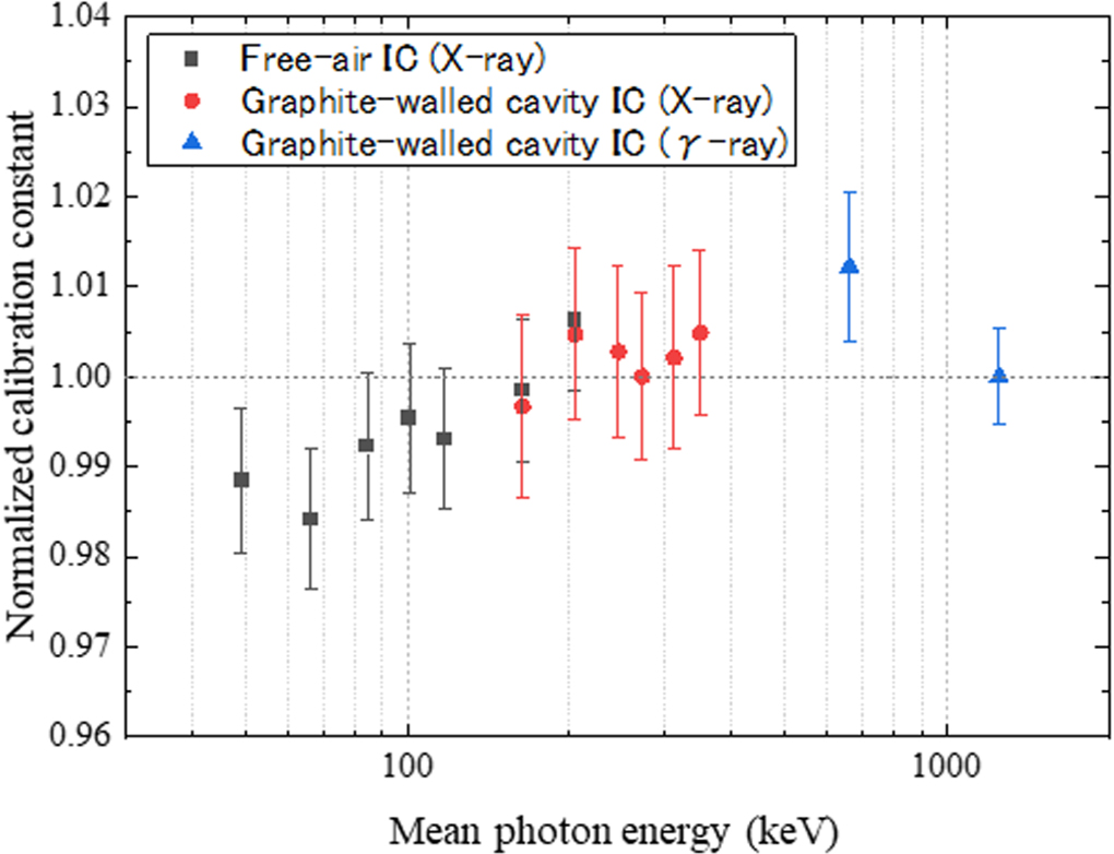 The NMIJ air kerma primary standard for high energy x-ray beams in 300 ...