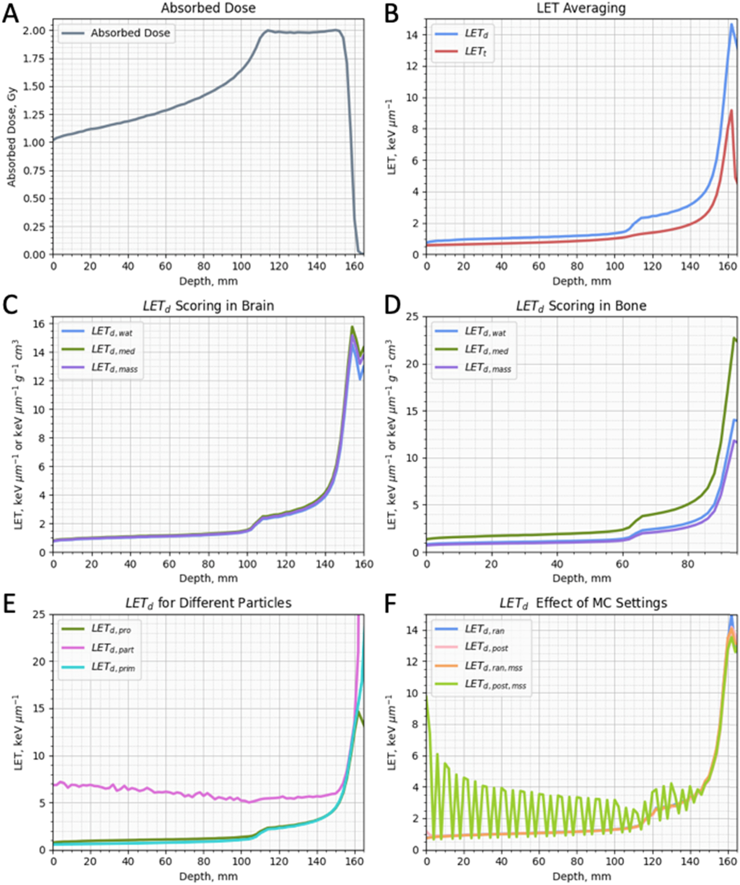 A Monte Carlo study of different LET definitions and calculation ...