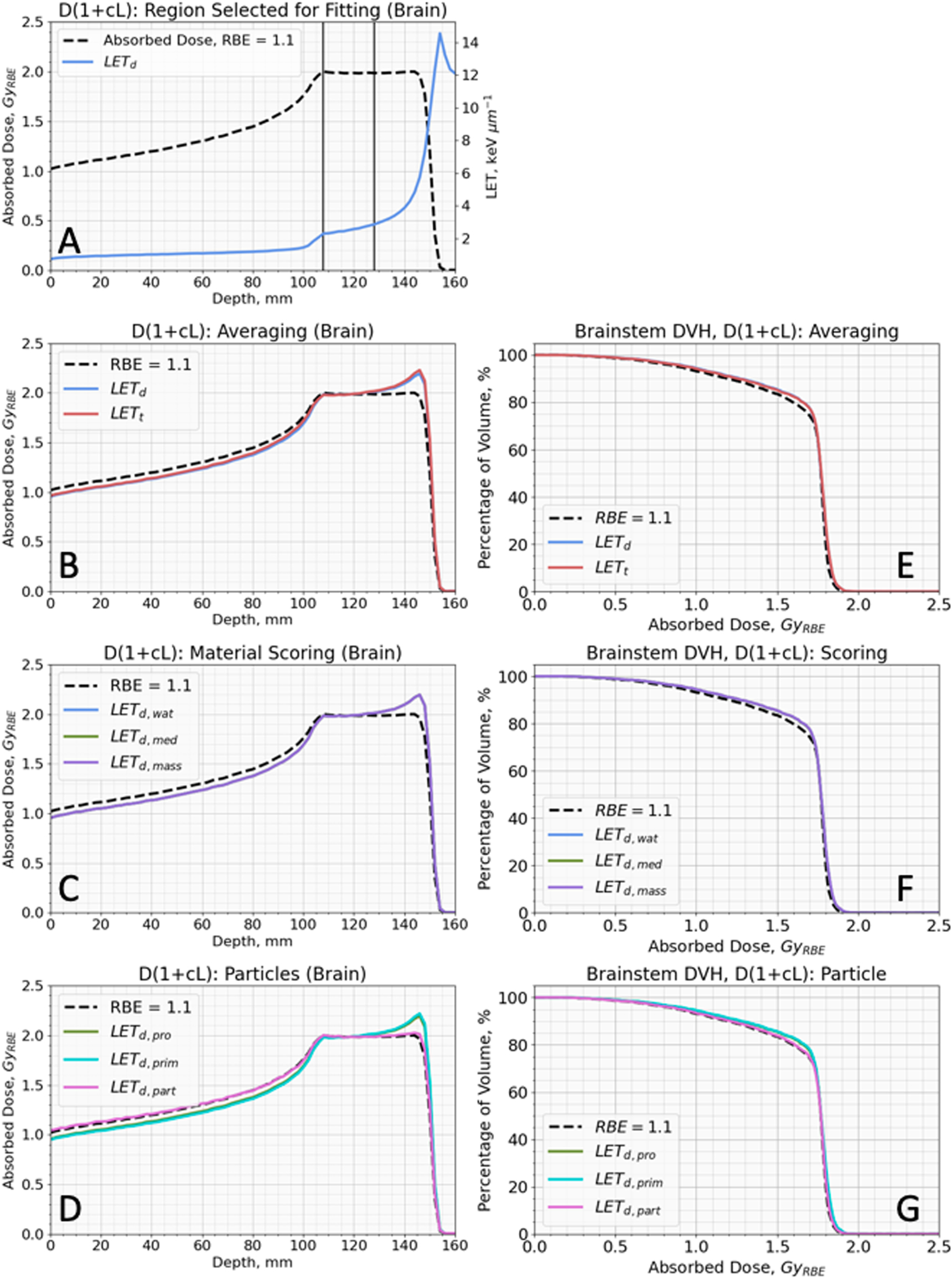 A Monte Carlo study of different LET definitions and calculation ...