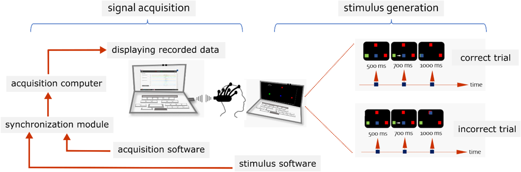 Deep-learning online EEG decoding brain-computer interface using error-related potentials ...