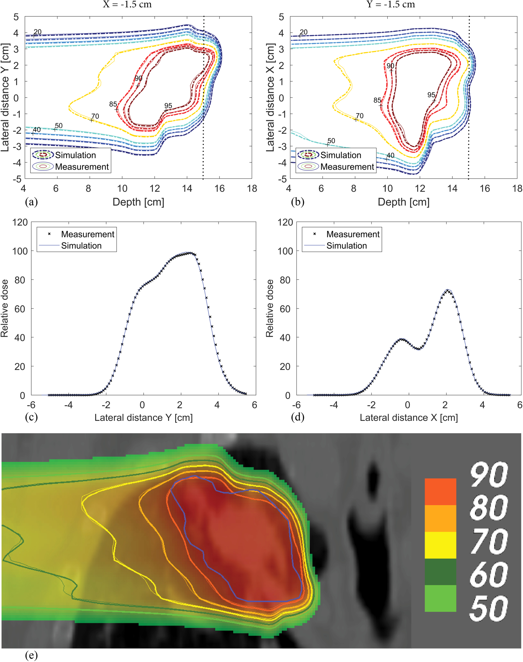 Development, Monte Carlo simulations and experimental evaluation of a ...