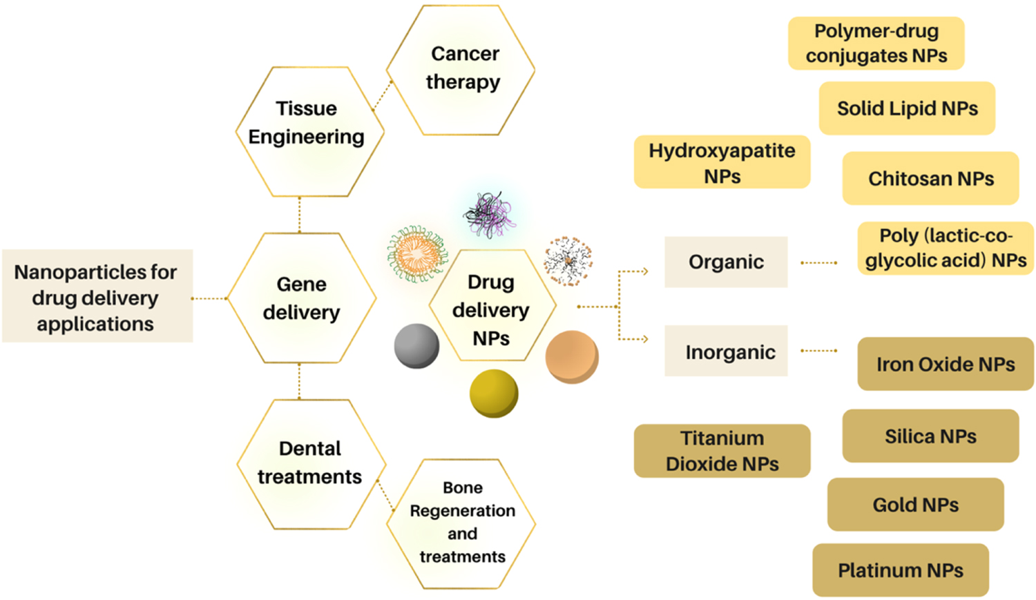 Drug-delivery nanoparticles for bone-tissue and dental applications ...