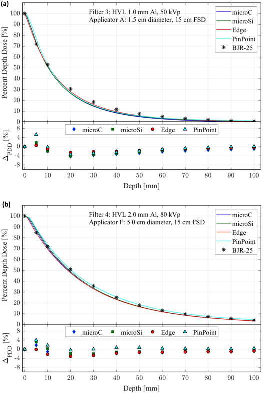 Machine characterization and central axis depth dose data of a ...