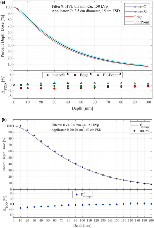 Machine characterization and central axis depth dose data of a ...
