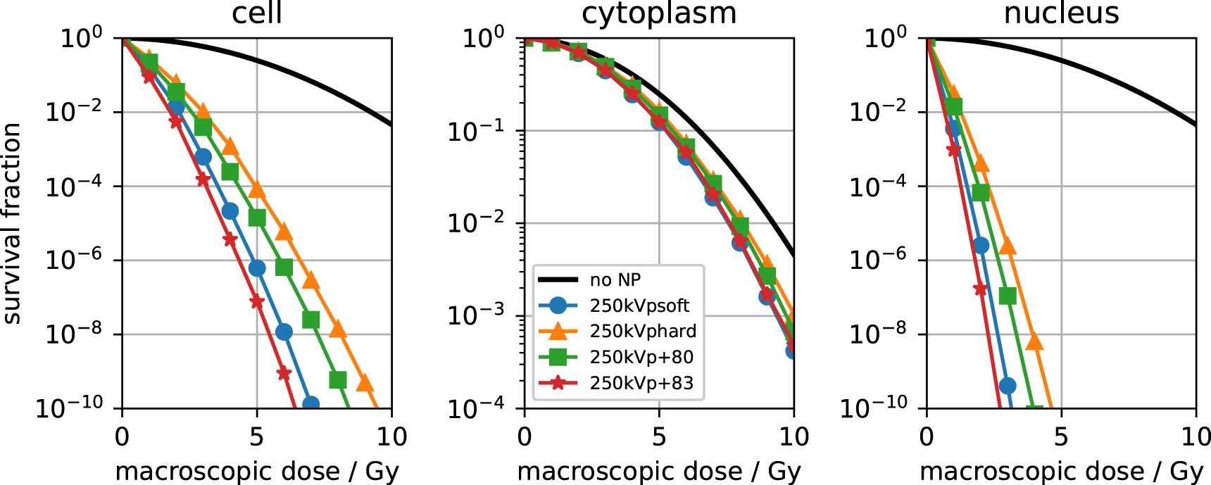 Reproducibility study of Monte Carlo simulations for nanoparticle dose ...