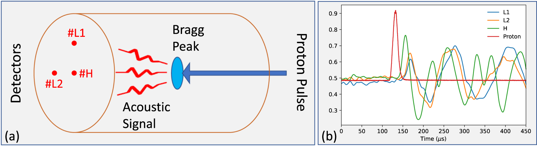 Deep learning-based protoacoustic signal denoising for proton range ...