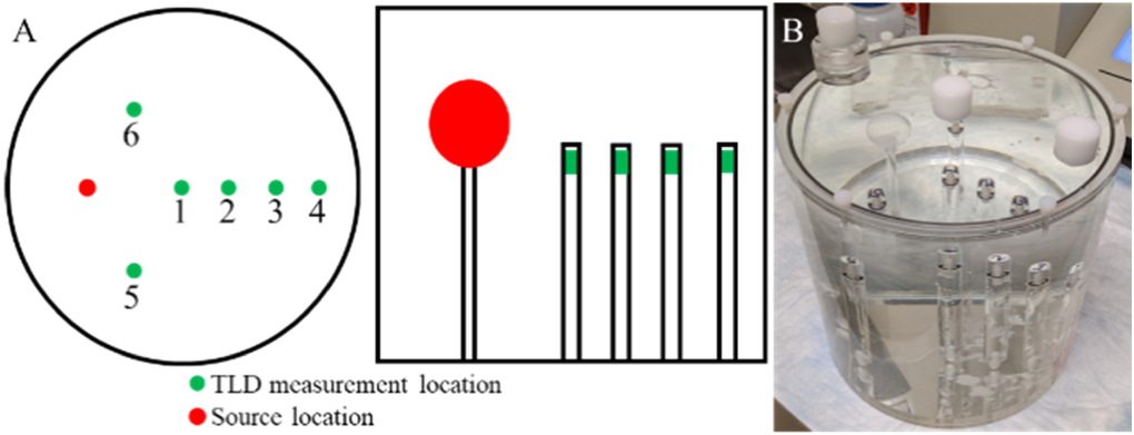 Creation of waterproof, TLD probes for dose measurements to validate ...