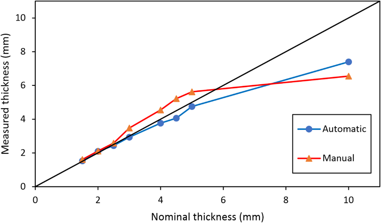 Automatic slice thickness measurement on three types of Catphan CT ...