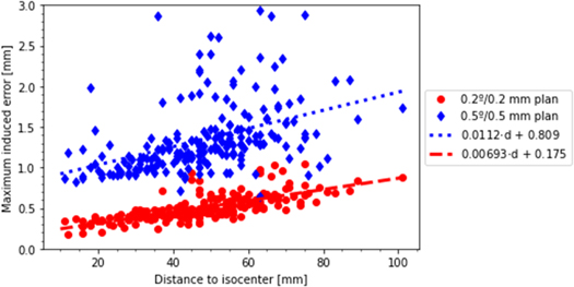 Assessment of PTV margin adequacy for single isocenter multiple brain metastases using genetic ...