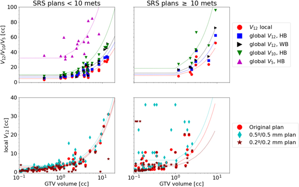 Assessment of PTV margin adequacy for single isocenter multiple brain metastases using genetic ...