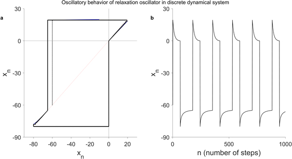 Representation of single neuron dynamics using 1-D and 2-D Discrete ...