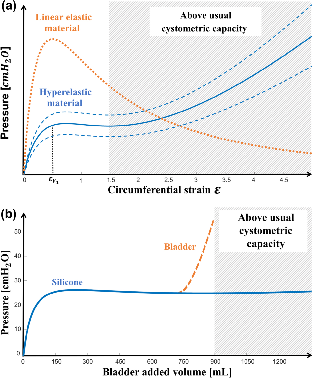 Urinary bladder phantom mimicking mechanical properties and pressure ...