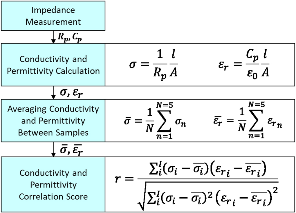 Free and bound sodium identification by skin dielectric properties ...