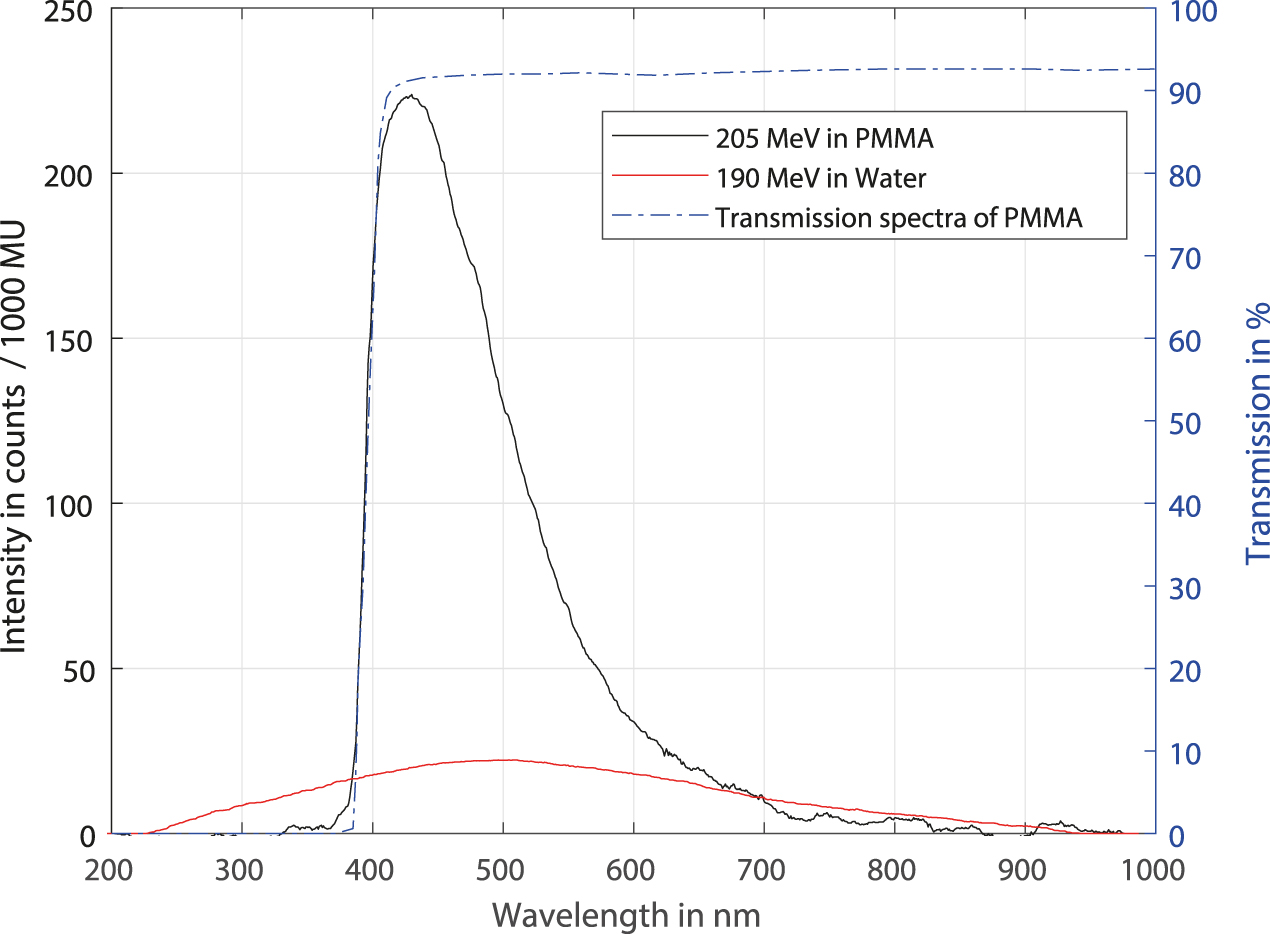 Induced luminescence in water and PMMA - spectral analysis for ...