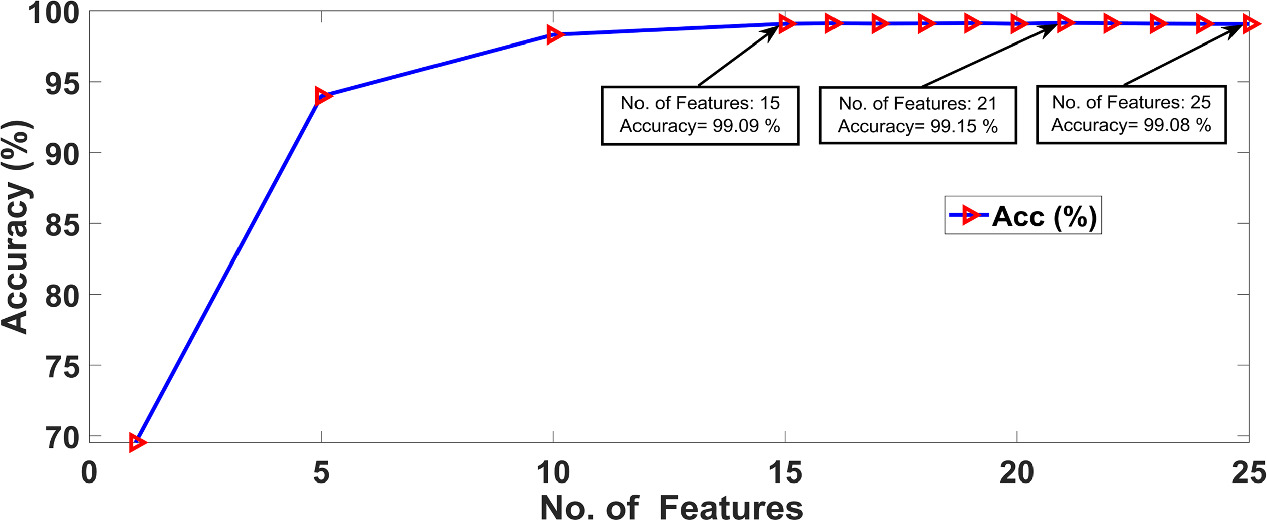 Electrocardiogram morphological arrhythmia classification using fuzzy entropy-based feature ...