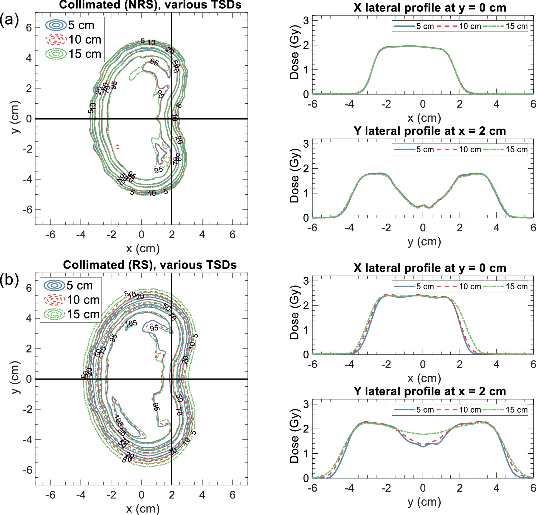 Integration and dosimetric validation of a dynamic collimation system ...