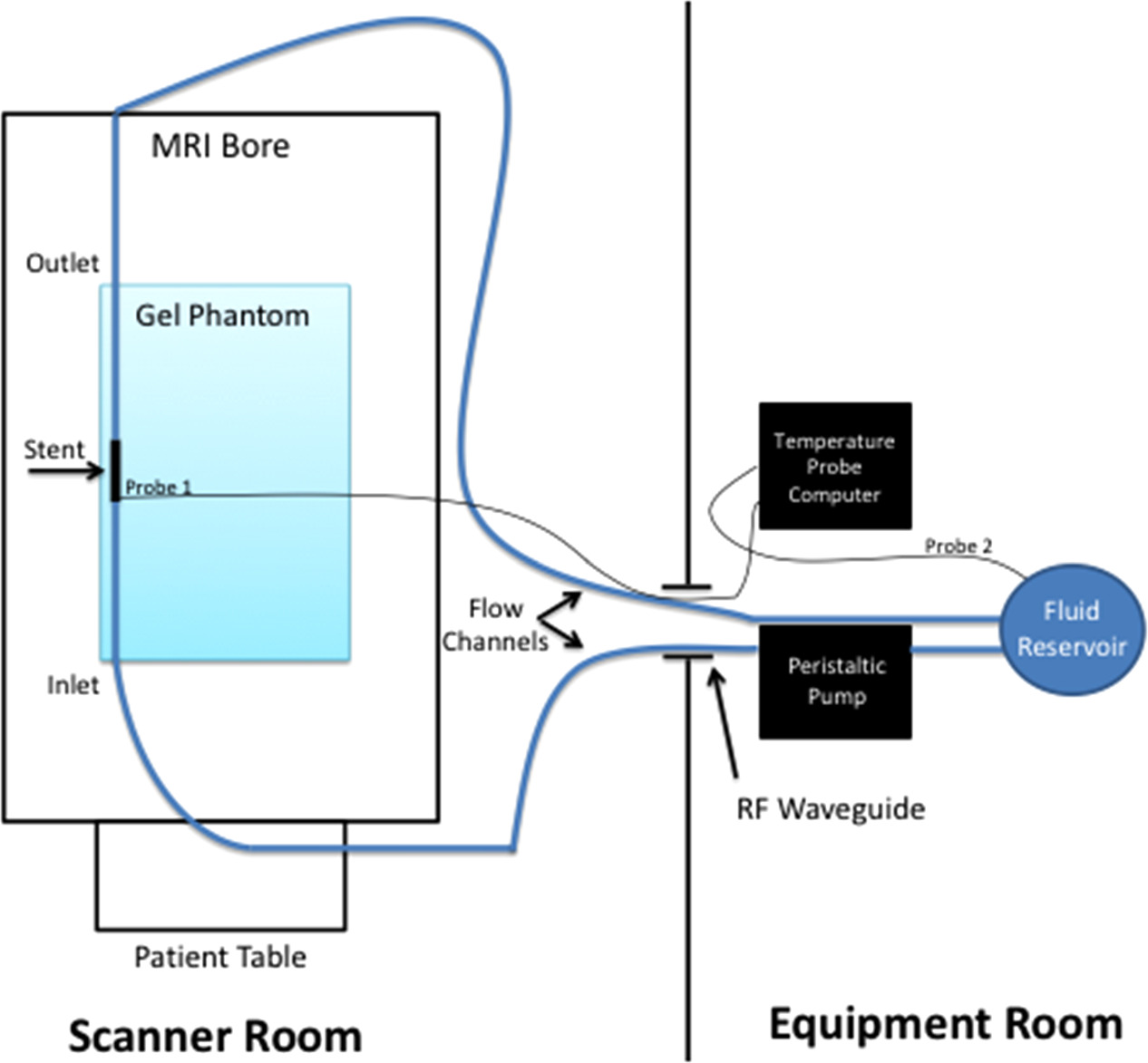 Computational modeling of the thermal effects of flow on radio ...