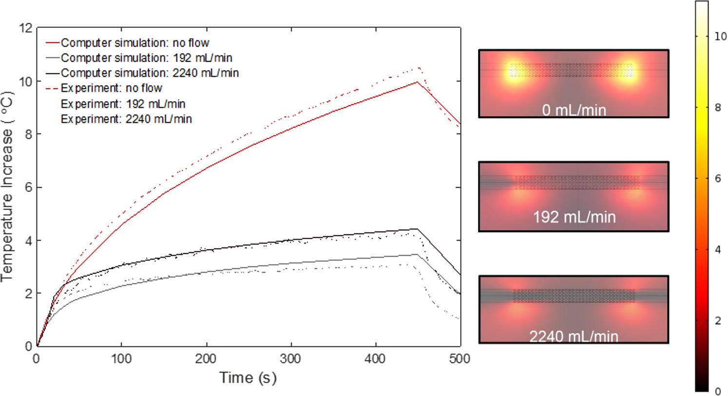 Computational modeling of the thermal effects of flow on radio ...