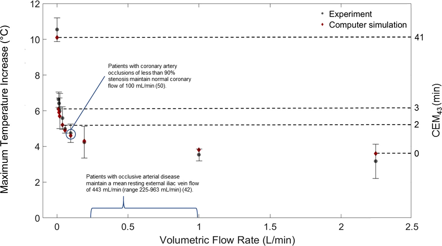 Computational modeling of the thermal effects of flow on radio ...