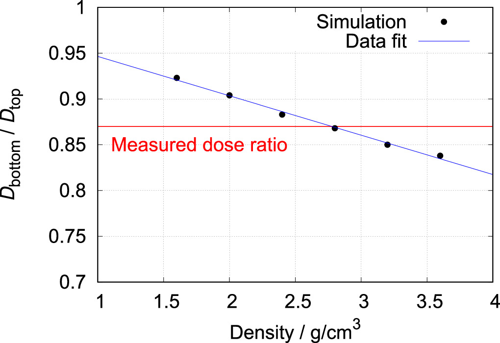 Simulation study on the conversion between CT and CBCT dose quantities ...