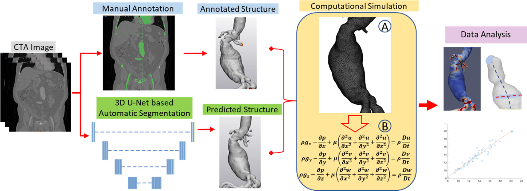Deep-learning-based image segmentation for image-based computational hemodynamic analysis of ...