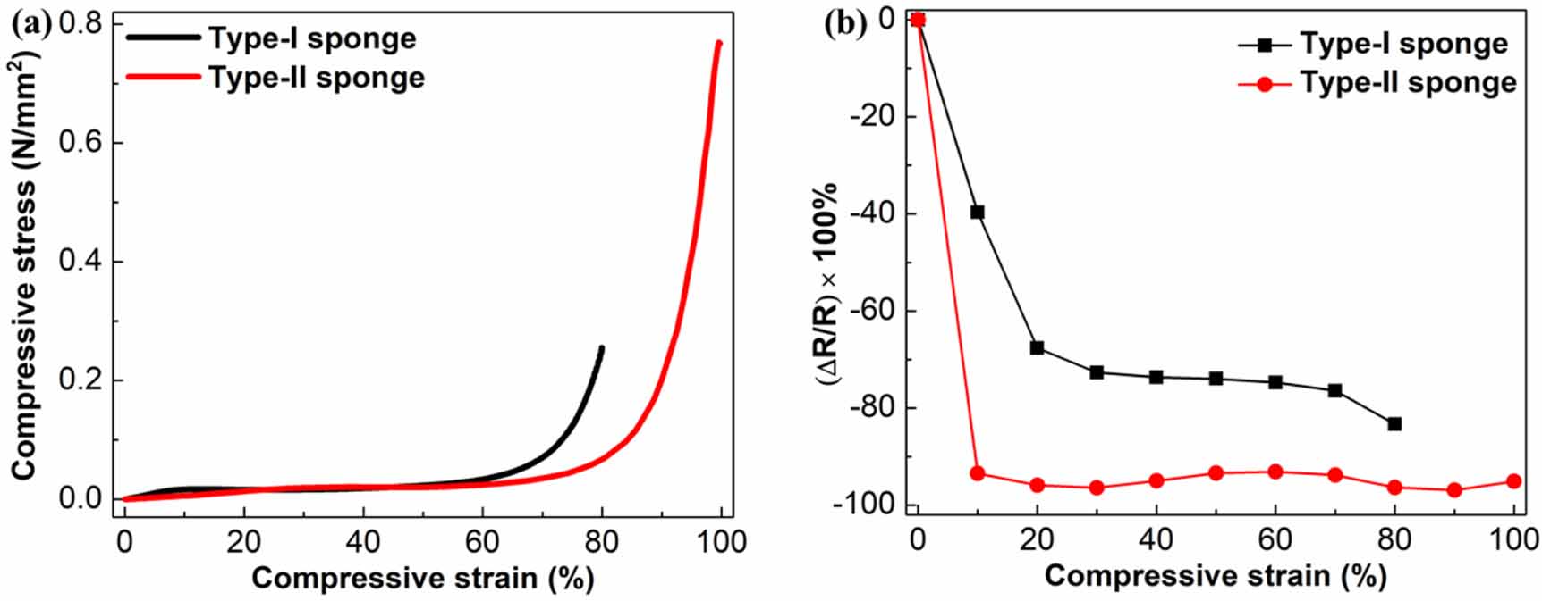 Electromagnetic interference shielding in soft, lightweight, and ...