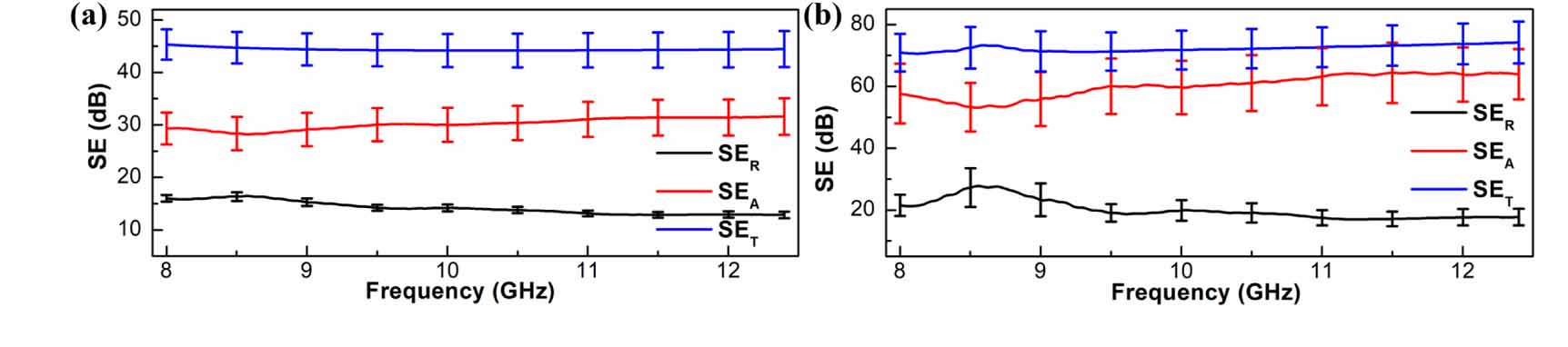 Electromagnetic interference shielding in soft, lightweight, and ...