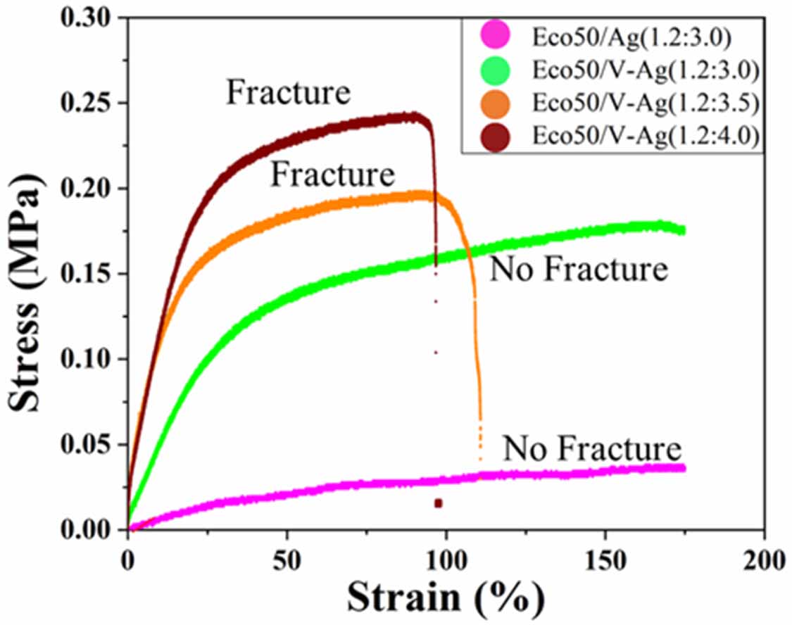 3D printing by direct ink writing (DIW) of UV-curable elastomers with ...
