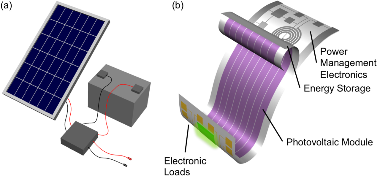Flexible photovoltaic power systems: integration opportunities ...