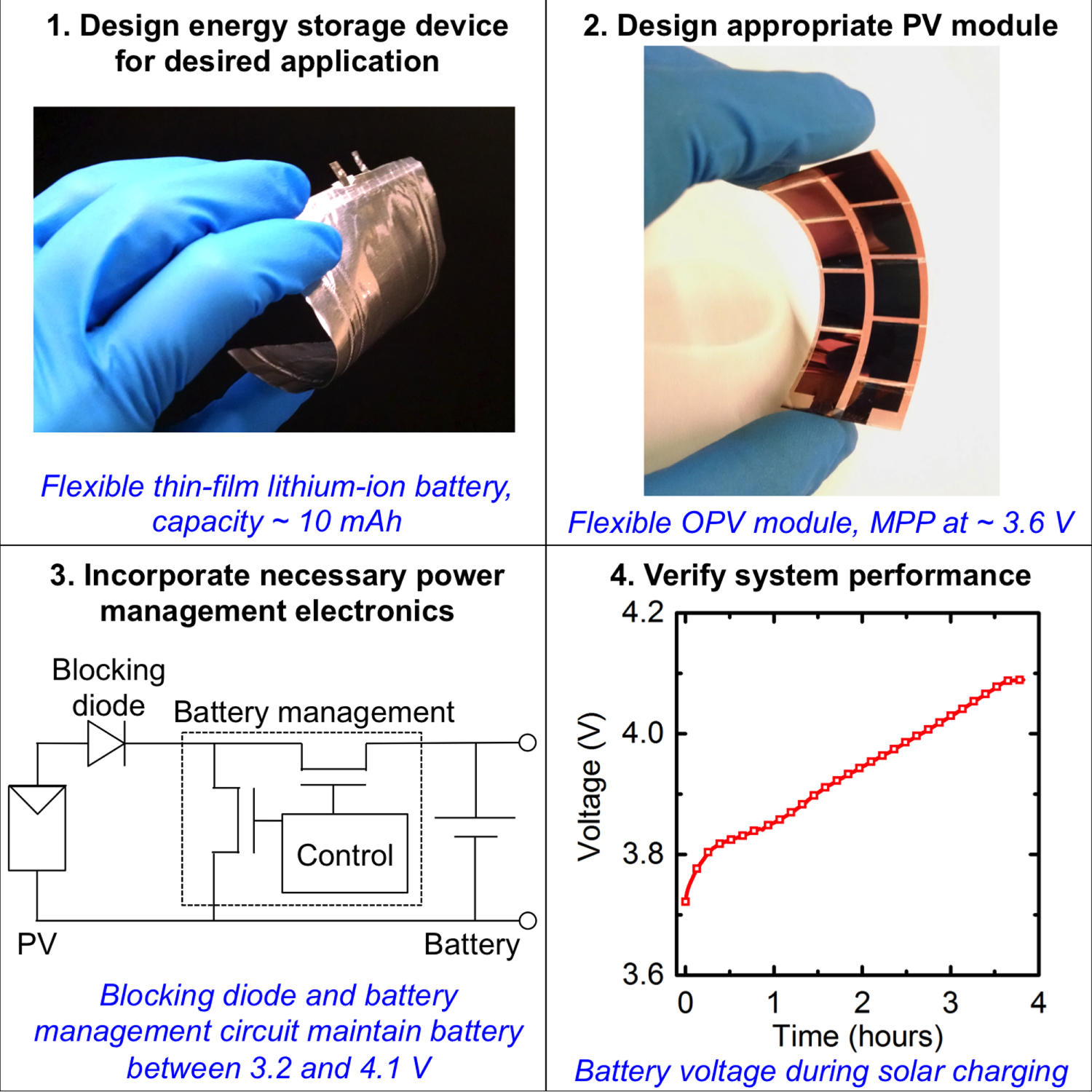 Flexible photovoltaic power systems: integration opportunities ...