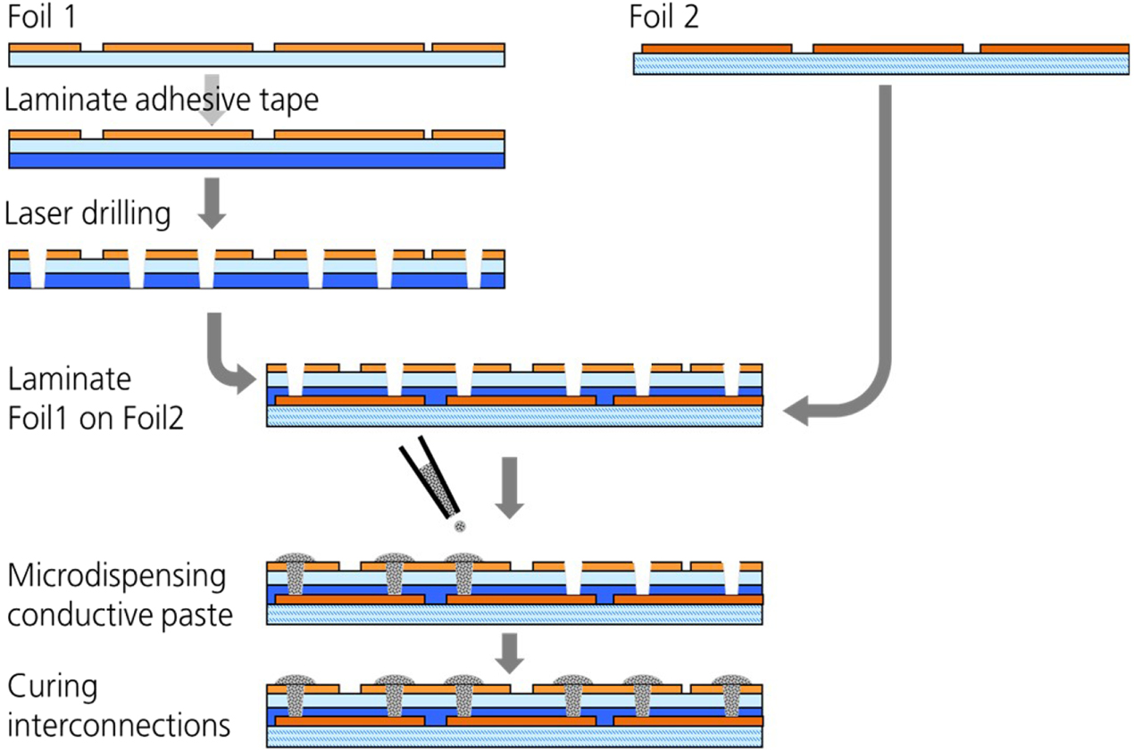 Roll-to-roll processing of film substrates for hybrid integrated ...