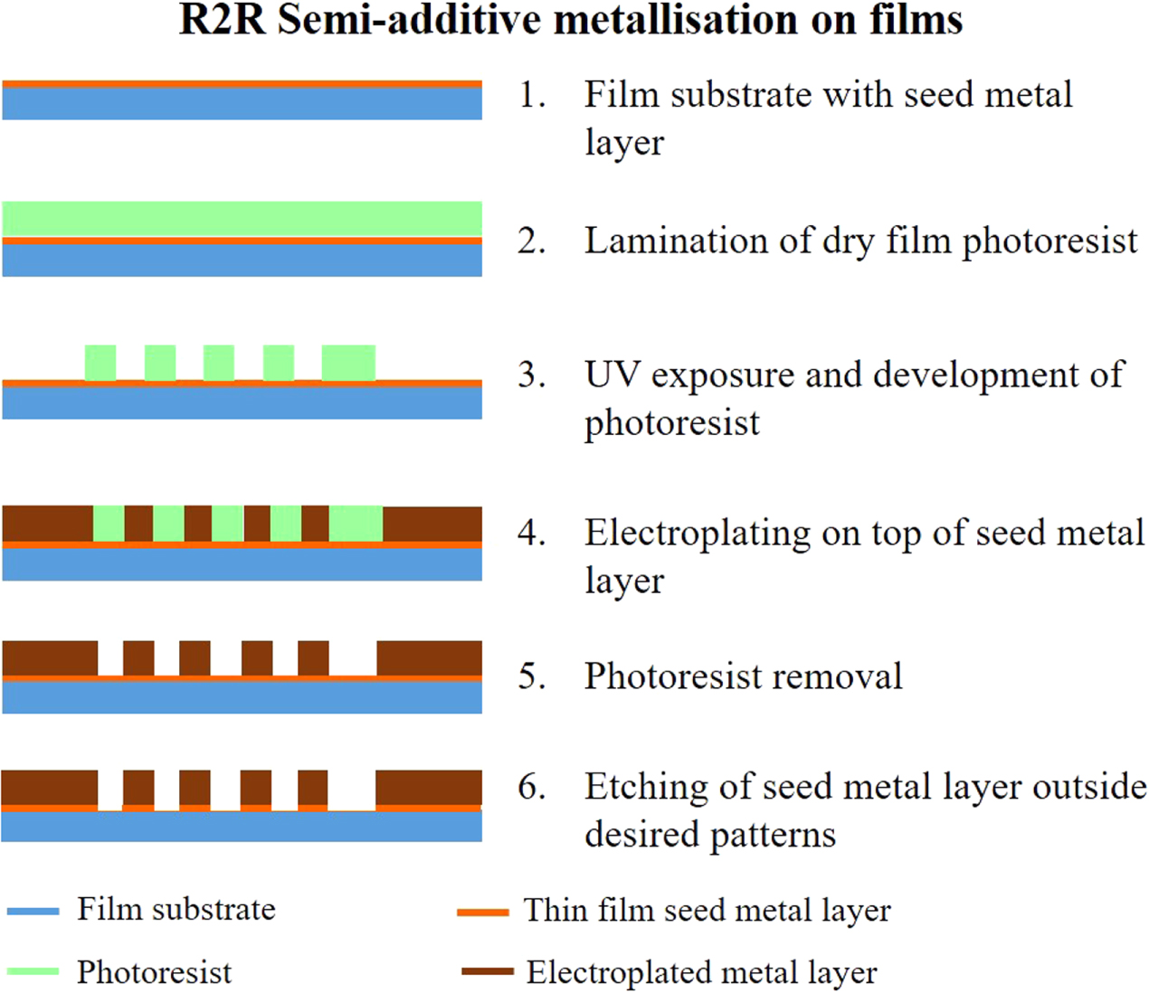 Roll-to-roll processing of film substrates for hybrid integrated ...