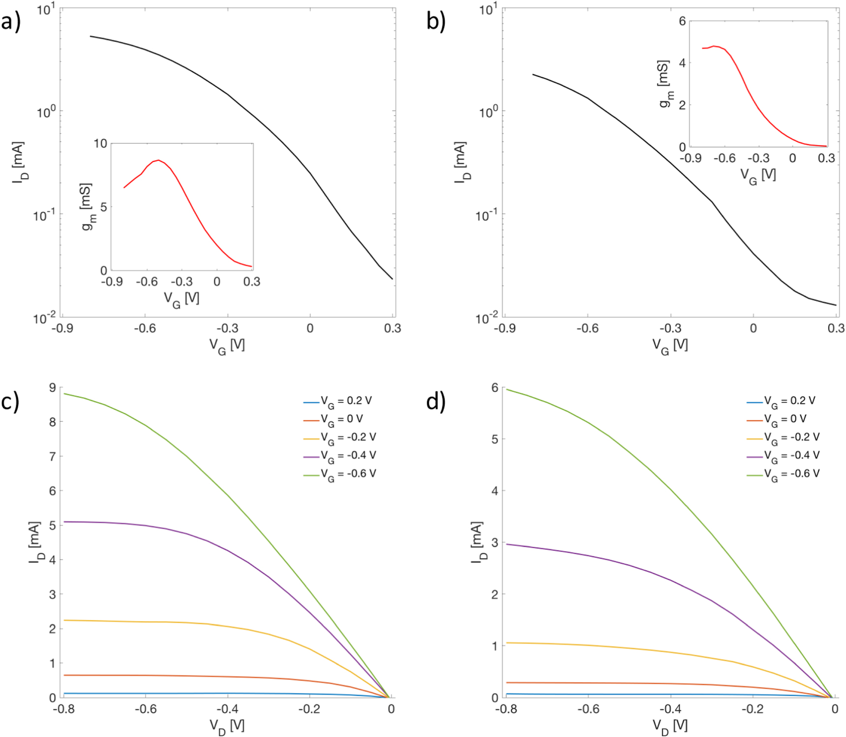 Ultra-sensitive protein detection with organic electrochemical ...
