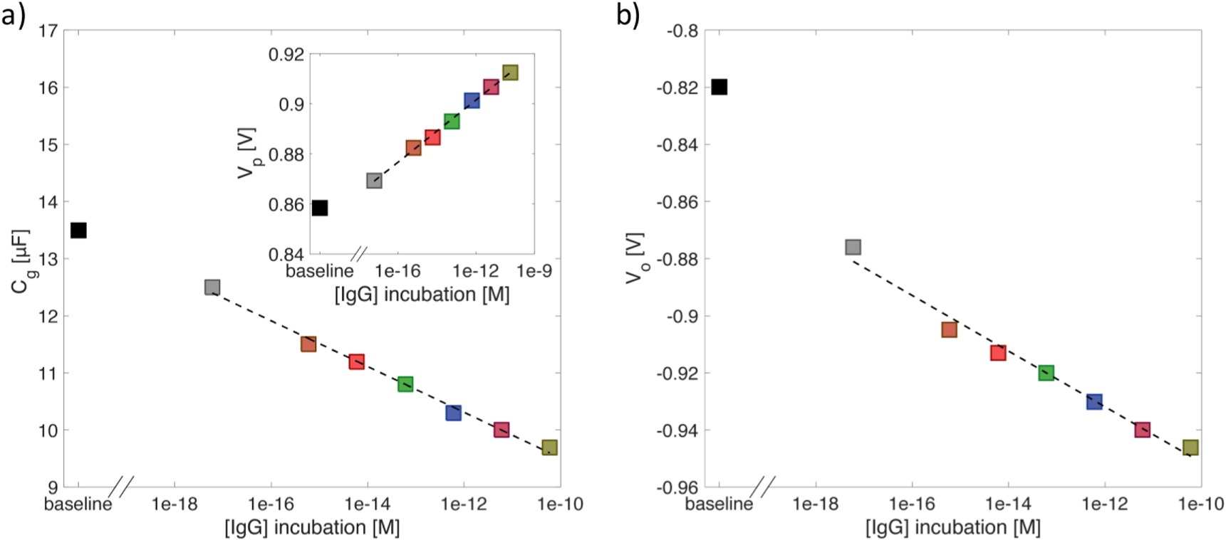 Ultra-sensitive protein detection with organic electrochemical ...