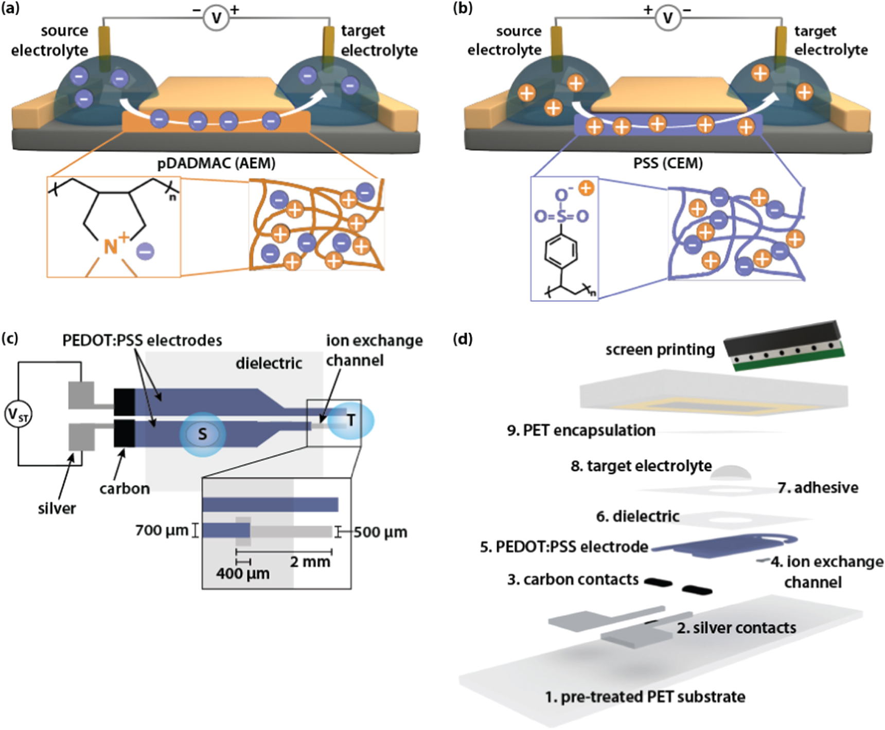 Large-area printed organic electronic ion pumps - IOPscience
