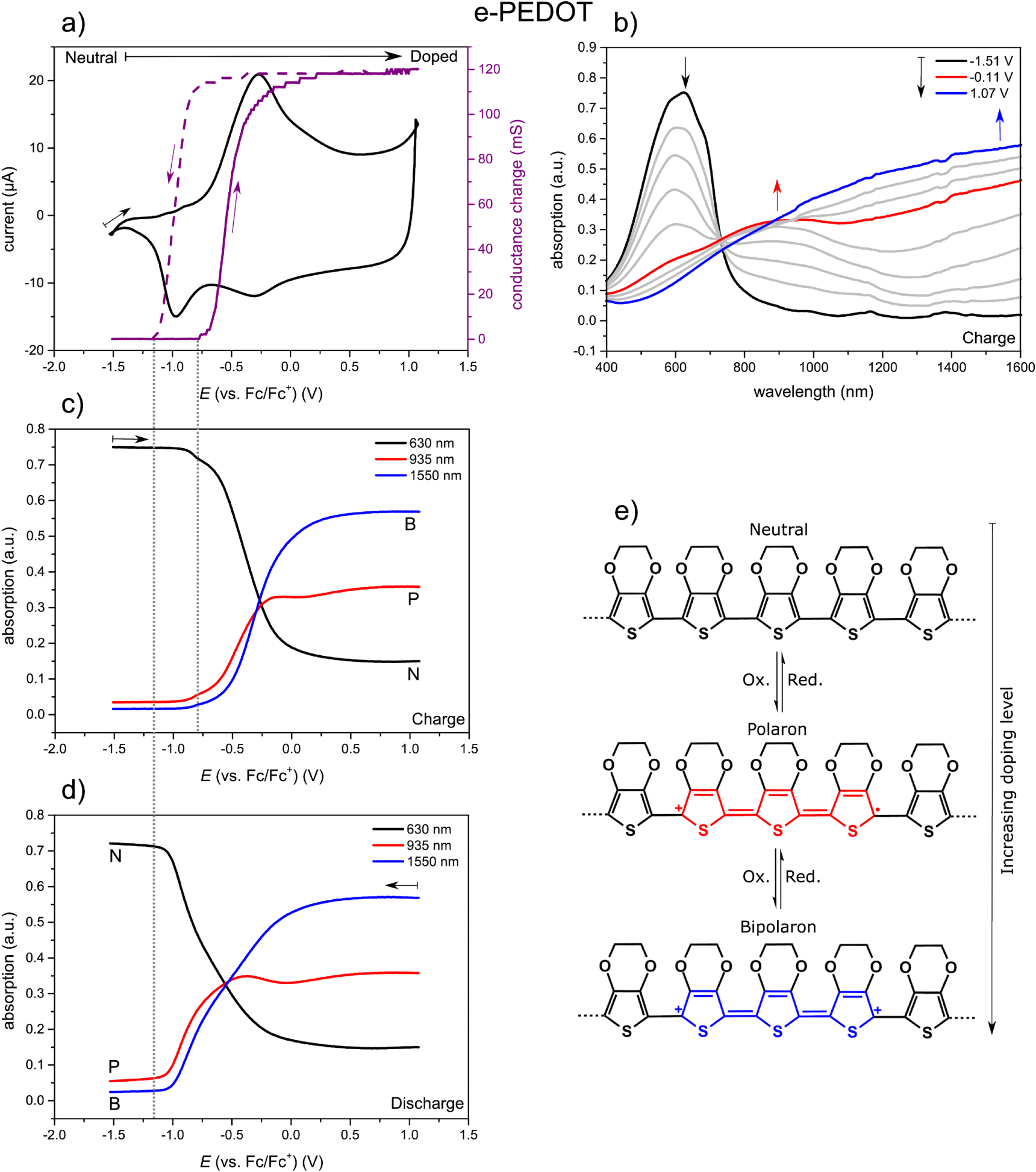 Conductance and spectroscopic mapping of EDOT polymer films upon ...
