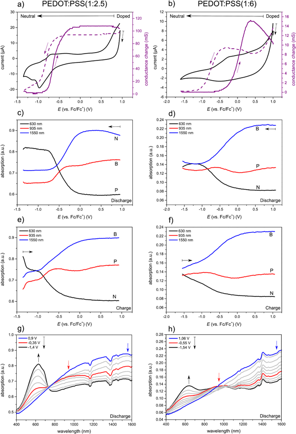 Conductance and spectroscopic mapping of EDOT polymer films upon ...