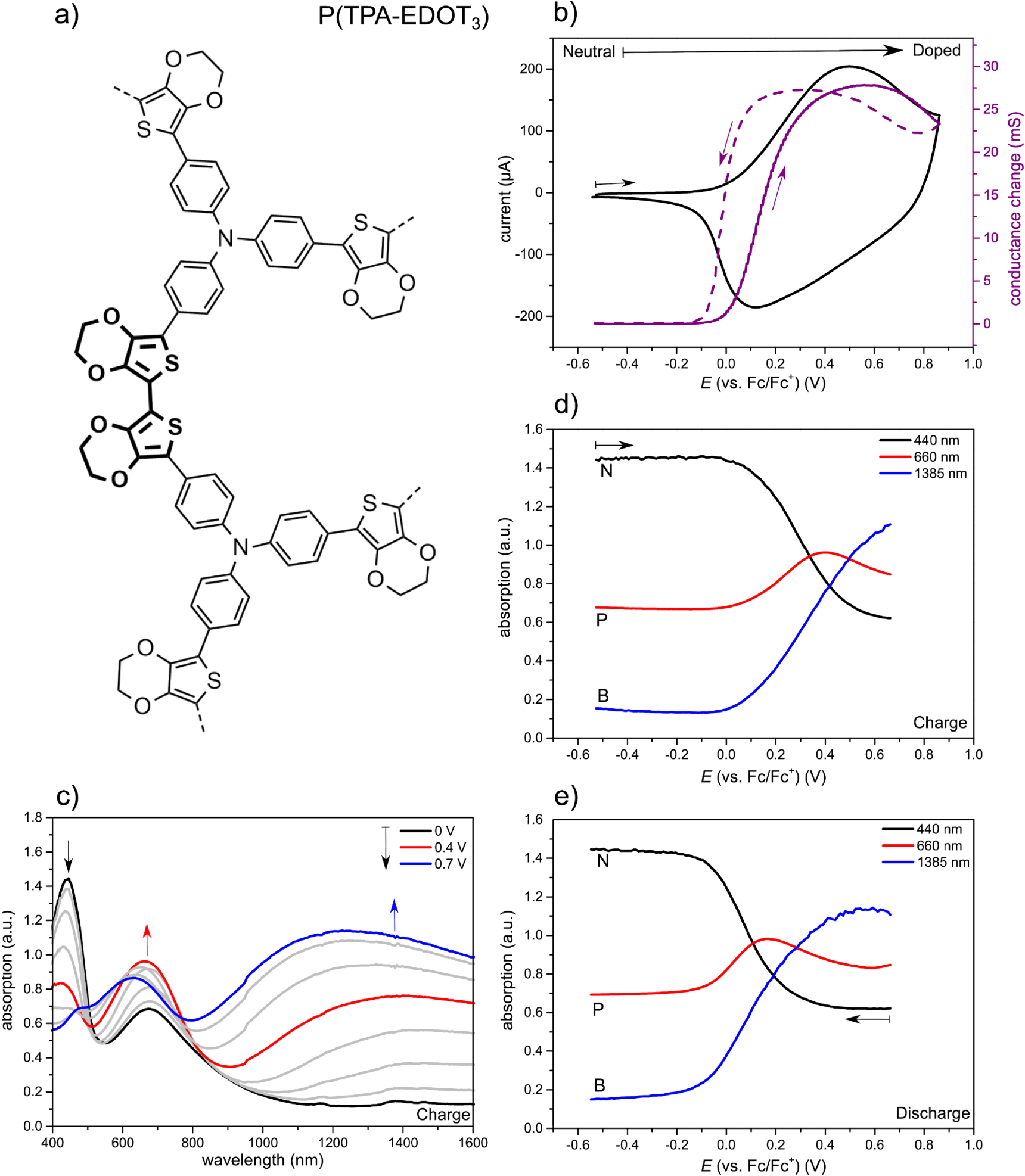 Conductance and spectroscopic mapping of EDOT polymer films upon ...