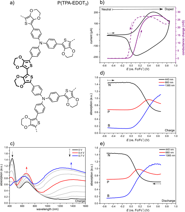 Conductance and spectroscopic mapping of EDOT polymer films upon ...