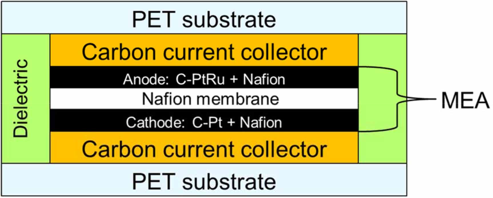Anode ink formulation for a fully printed flexible fuel cell stack ...