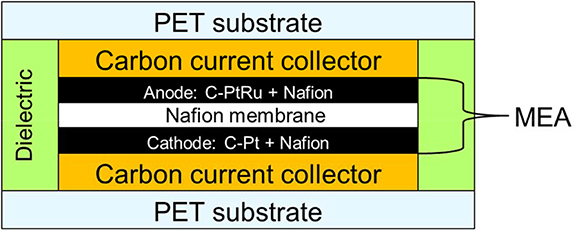 Anode ink formulation for a fully printed flexible fuel cell stack ...