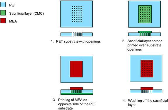 Anode ink formulation for a fully printed flexible fuel cell stack ...