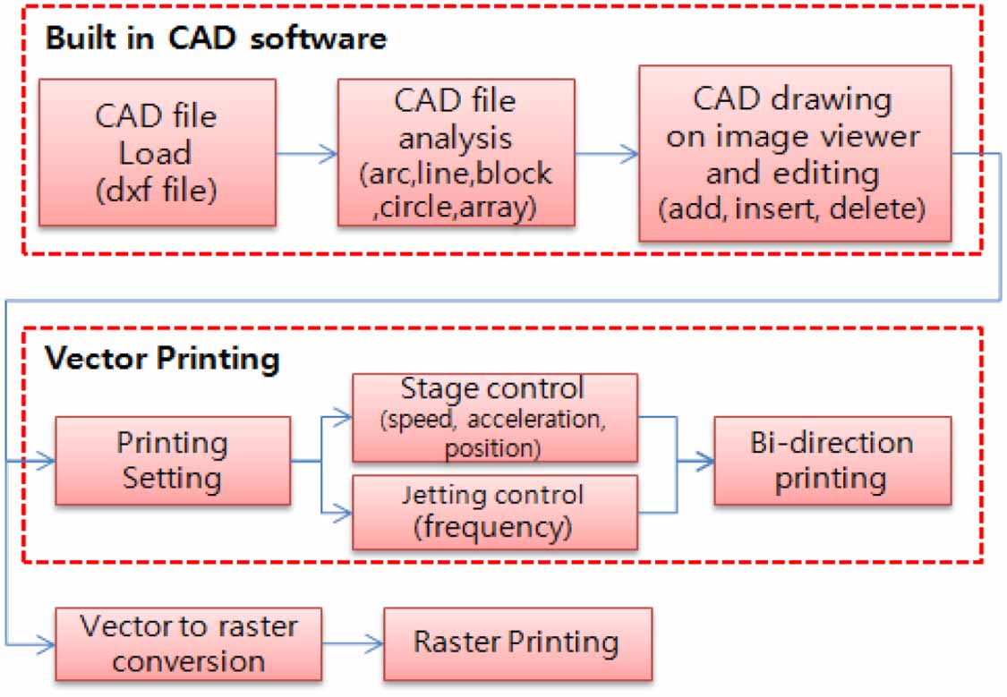 Review of digital printing technologies for electronic materials ...