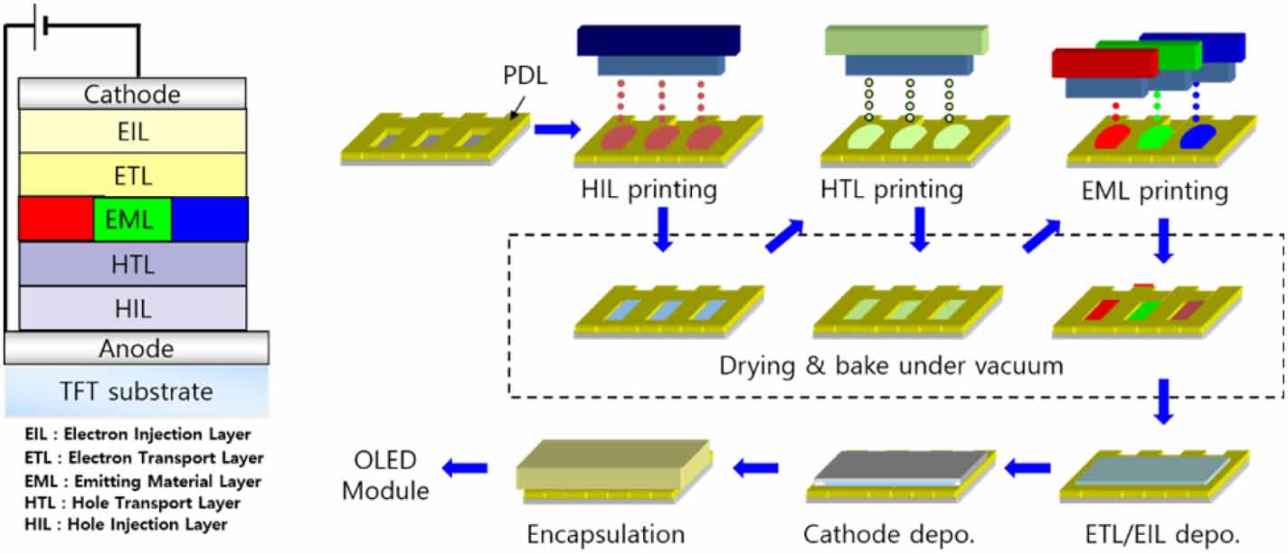 Review of digital printing technologies for electronic materials ...