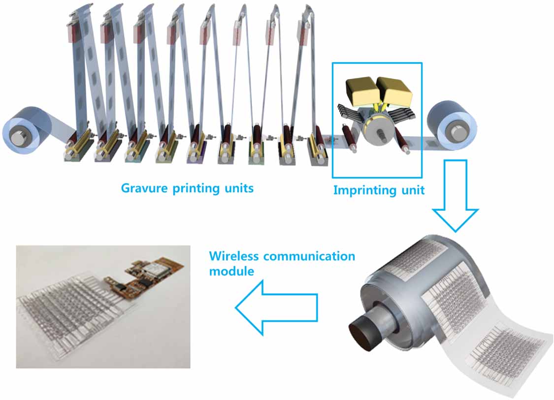 The 2021 flexible and printed electronics roadmap - IOPscience