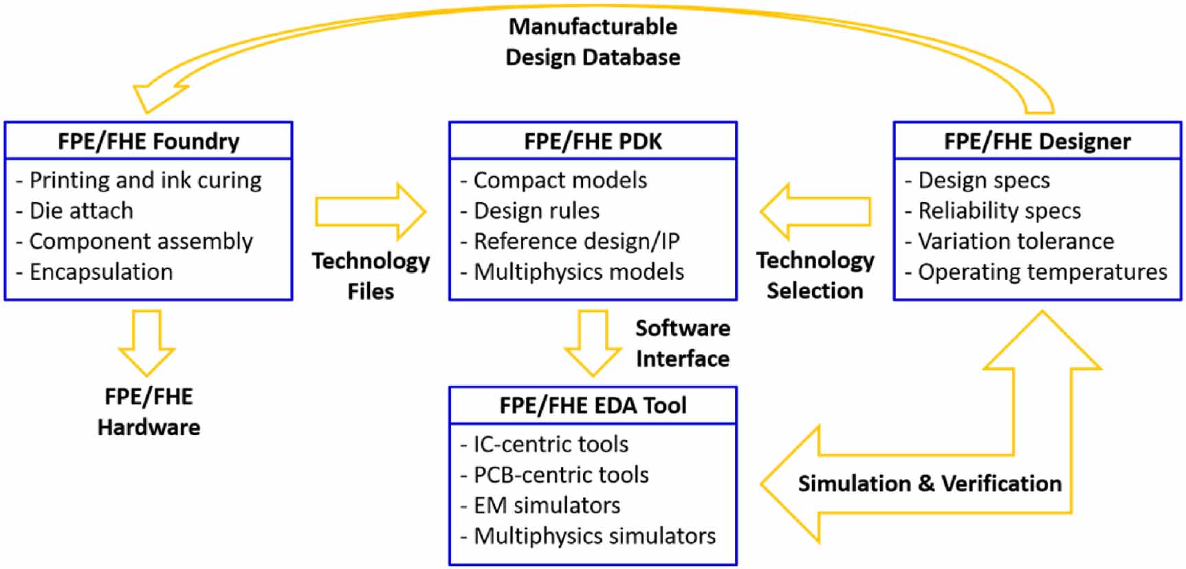 The 2021 flexible and printed electronics roadmap - IOPscience