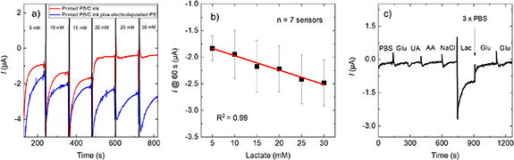Simultaneous multi-location wireless monitoring of sweat lactate trends ...