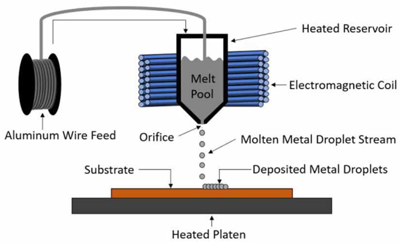 Magnetohydrodynamic liquid metal droplet jetting of highly conductive ...
