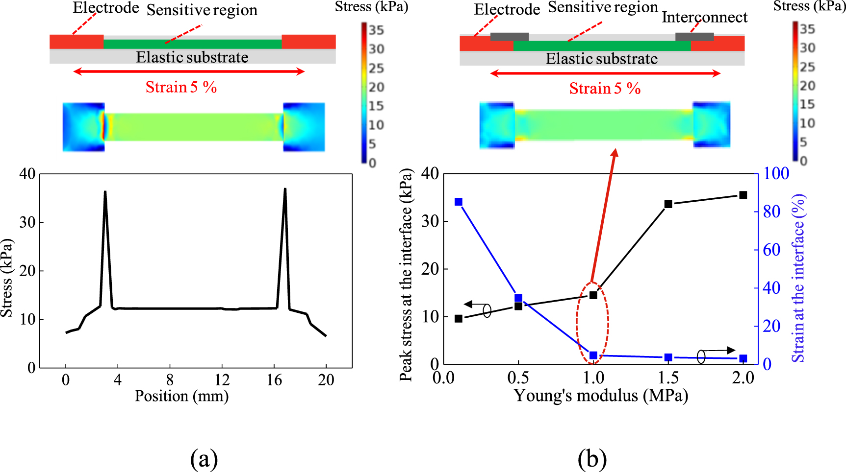 Flexible strain sensors: from devices to array integration - IOPscience